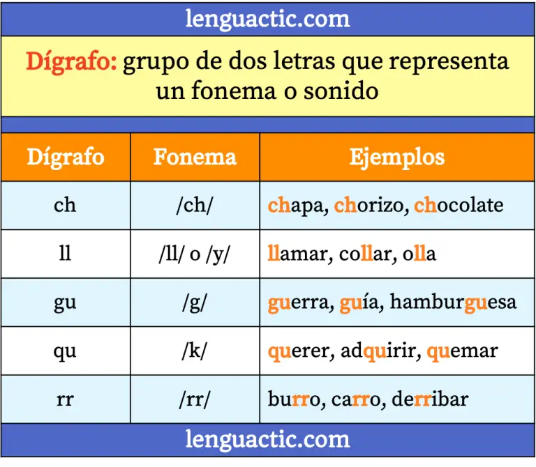 ¿Qué es un Dígrafo? (ejemplos)