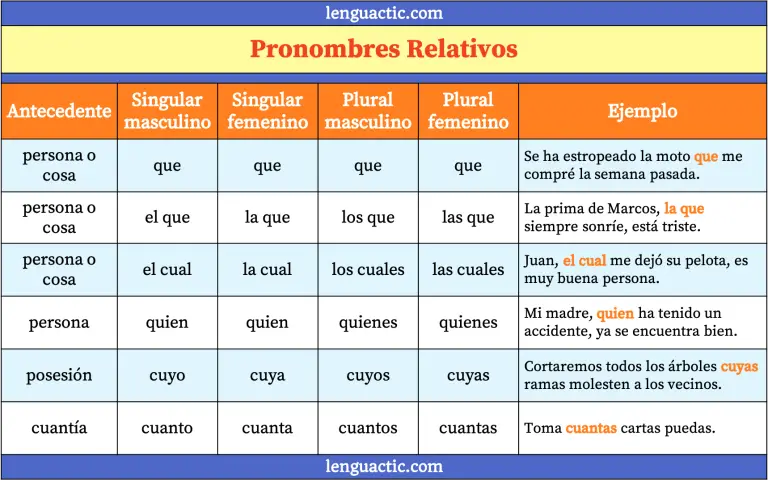Pronombres Relativos