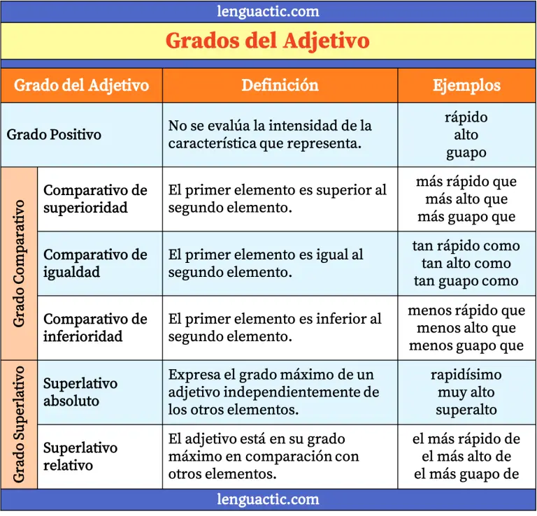 Grados del Adjetivo